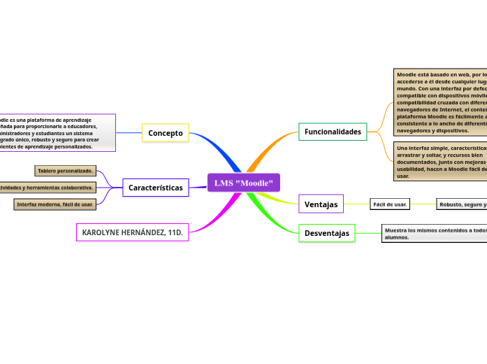 LMS 'Moodle' - Mind Map